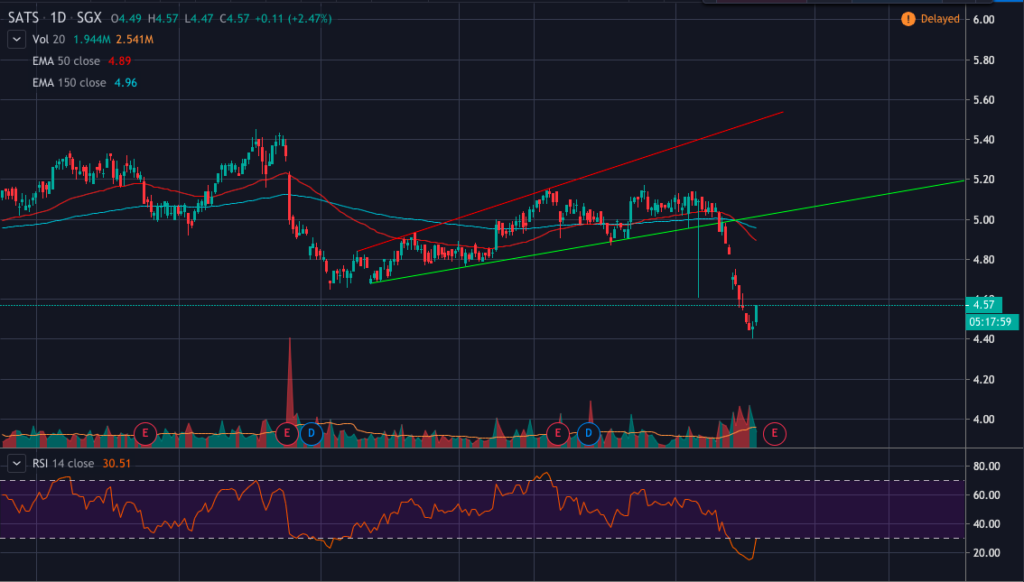 Stock Analysis : SATS - sgstockmarketinvestor