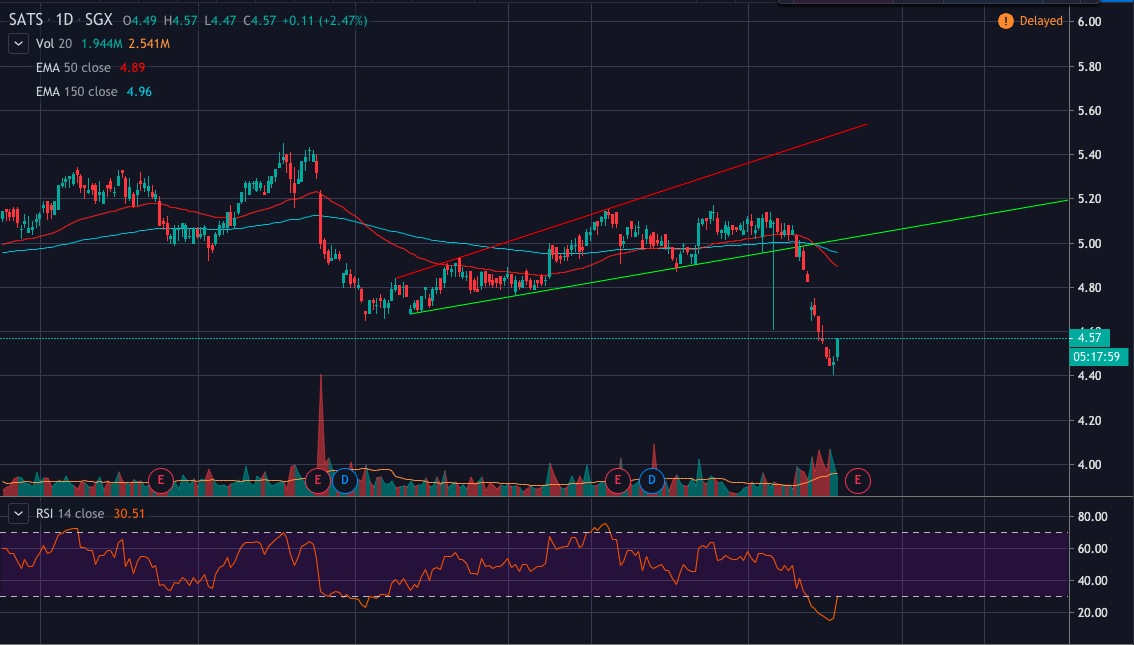 Stock Analysis : SATS - sgstockmarketinvestor