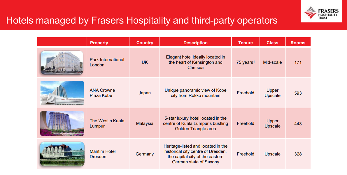 4 Local Hospitality REITs! Let's Take A Look At Frasers Hospitality Trust?