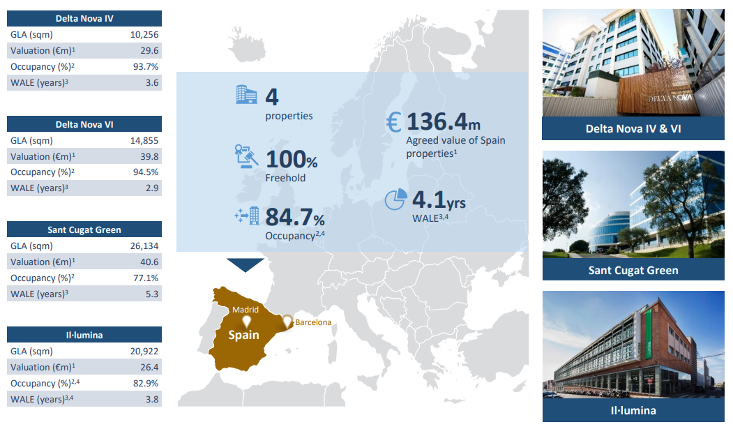IREIT Global Acquires The Remaining 60% Interest In Spanish Assets