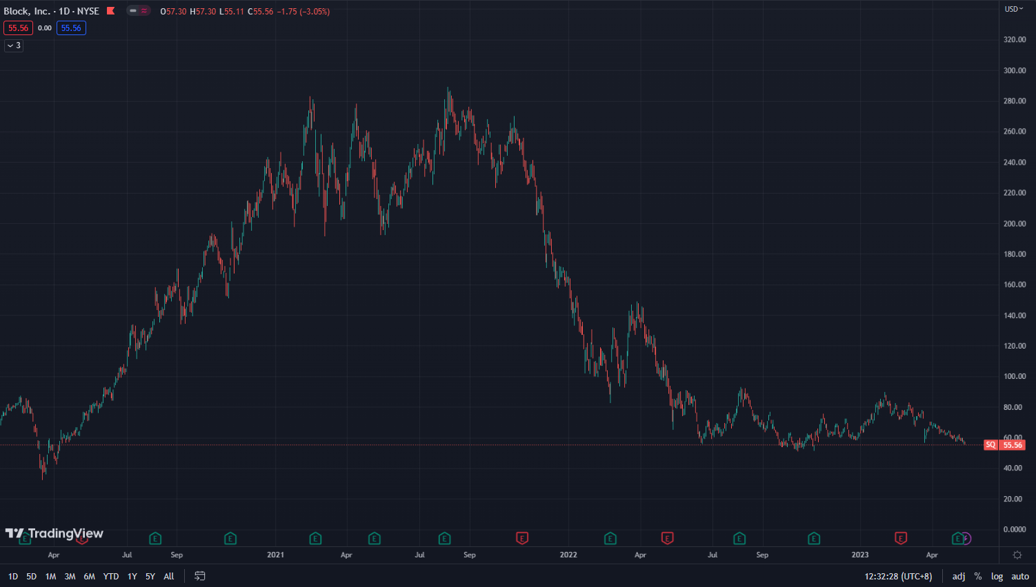 Block (NYSE: SQ) is Down Nearly 50% in The Past Year. Is This Falling ...